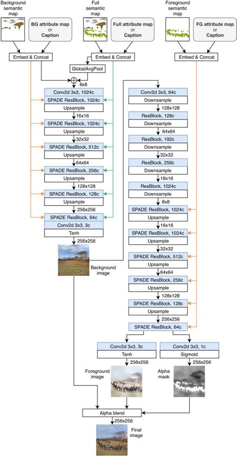 Controlling Style And Semantics In Weakly Supervised Image Generation Deepai