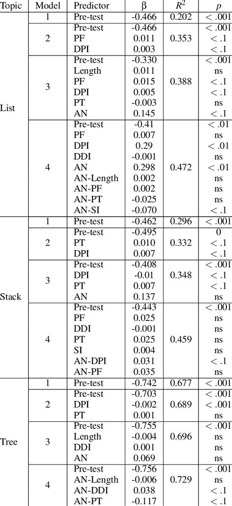 Multiple Linear Regression Models Download Table