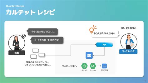 【salesforce】項目履歴管理の基礎と概要 ウェブマーケティング会社によるsalesforce導入支援＆活用支援