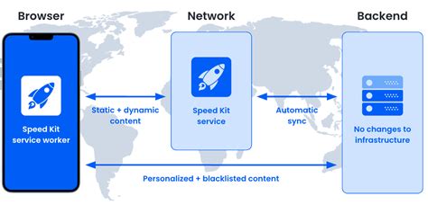 Speed Kit Making Websites Faster With Service Workers And Dynamic
