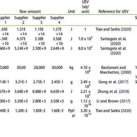 Total Input Resources Consumed By Each Supplier Download Scientific