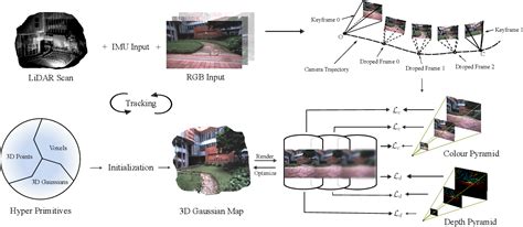 Lvi Gs Tightly Coupled Lidar Visual Inertial Slam Using 3d Gaussian Splatting