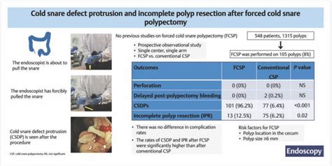 European Society Of Gastrointestinal Endoscopy Esge On Linkedin Should We Force Cold Snare