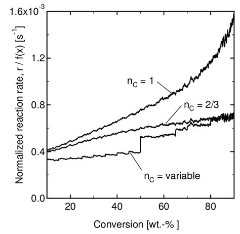 Normalized Reaction Rate R Norm Rfx As A Function Of Carbon