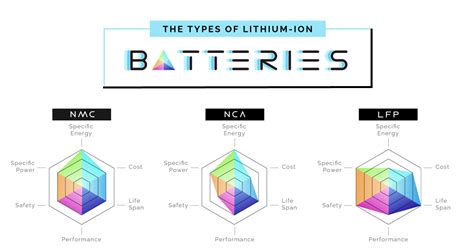 The Six Major Types Of Lithium Ion Batteries A Visual Comparison