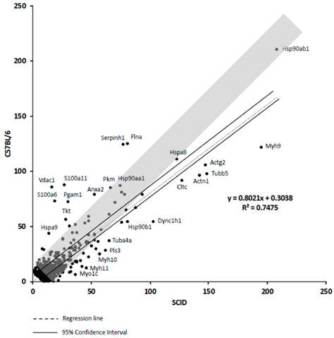 Correlation Analysis A Scatter Plot Showing The Correlation R2