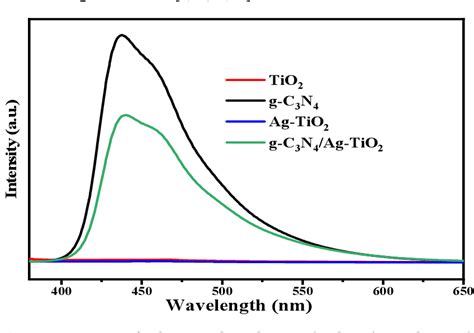 Figure 1 From Hydrothermal Synthesis Of Heterostructured G C3n4agtio2