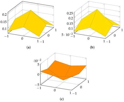 Gaussian Kernel Approximations Require Only Bit Shifts Arjuna Madanayake
