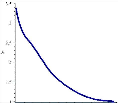 The Pareto Curve Of Test Function 2 Download Scientific Diagram