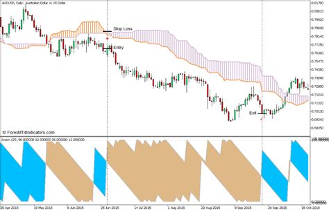 Aroon Up And Down Trend Following Forex Trading Strategy For Mt5