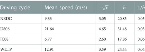 Kinematic Parameters For Different Driving Cycles Download