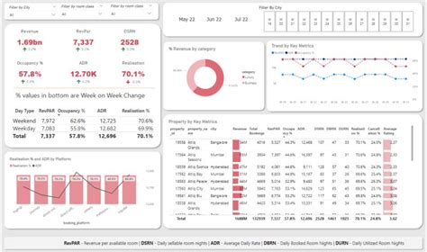 Sayali Tawade On Linkedin Dataanalysis Powerbi Sql Excel