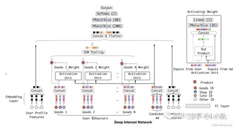 双塔召回模型的前世今生 csdn博客