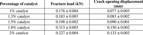 Summary Of Fracture Toughness Tests Download Table