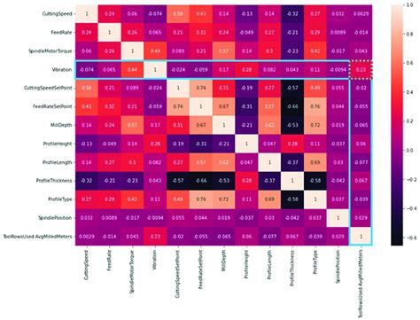 Pearson Correlation Heatmap Illustrating The Numeric And Visual