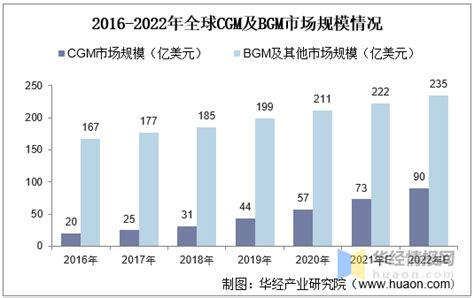 2020年全球及中国指尖血糖监测（bgm）市场现状、竞争格局及未来发展前景分析，糖尿病病患数量增加，带动行业发展「图」 知乎