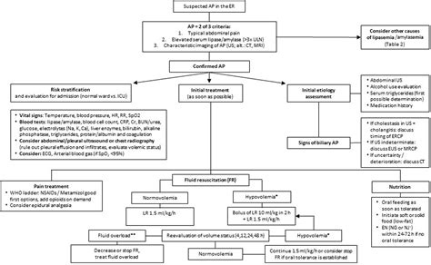 Practical Management Of Severe Acute Pancreatitis European Journal Of Internal Medicine