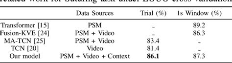 Table Iv From Multimodal Transformers For Real Time Surgical Activity Prediction Semantic Scholar