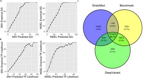 Comparison Of Stratomod Calibration And Accuracy Relative To Deep Download Scientific Diagram