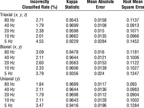 Classification Results Using Decision Tree Download Table