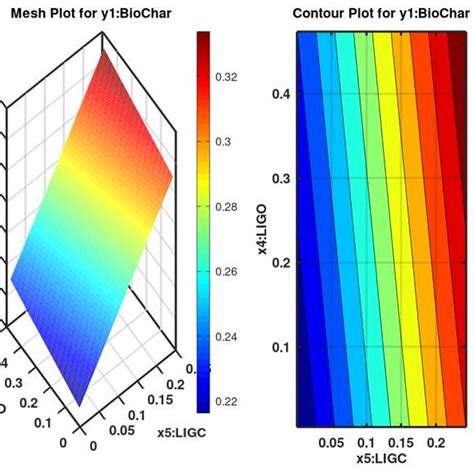 Cross Validation Cv Error Assessment Of The Surrogate Model Fitted