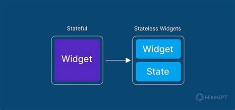Kavy Mistry On Linkedin Understanding Stateful And Stateless Widgets