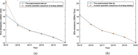 B And C Preprocess The Inverse Operation Sequence Of The Data