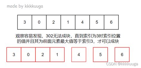 图解leetcode769最多能完成排序的块最多能完成排序的块 大佬解法 Csdn博客
