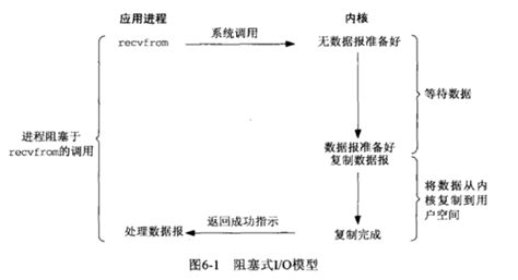 4个常见的io模型——阻塞、非阻塞、多路复用、异步 小小怪医芙兰 博客园