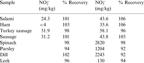 Results For The Determination Of Nitrite And Nitrate In Meat Products Download Scientific