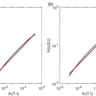 Loglog Plots Of The Numerical Observed A 1 U A T And B U 0 T Download Scientific