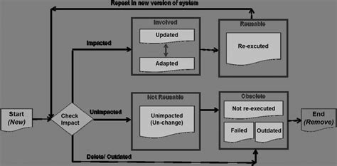 Test Case Life Cycle In Regression Testing Download Scientific Diagram Test Case Life Cycle In Regression Testing Download Scientific Diagram