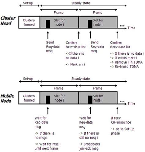 Figure 1 From Self Organization Routing Protocol Supporting Mobile Nodes For Wireless Sensor