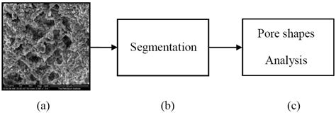 Figure 1 From Multiscale Characterization Of Pore Spaces Using
