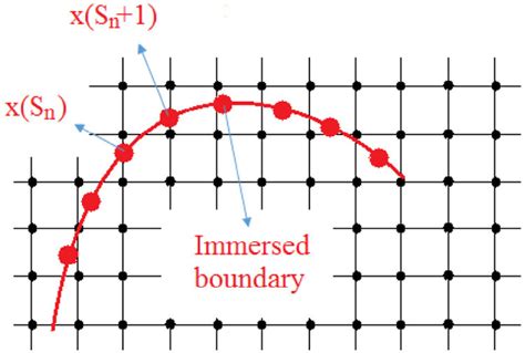 Schematic Representation Of The Lagrangian Points Through The Eulerian Download Scientific