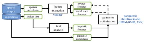 9 2 statistical parametric speech synthesis — introduction to speech