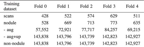 Table Ii From Pulmonary Nodule Detection In Ct Images False Positive Reduction Using Multi View