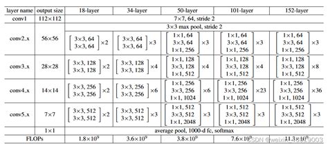 Resnet网络结构及pytorch实现 Csdn博客