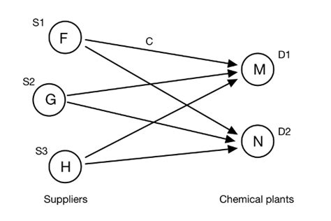 Network Flow Problem Cornell University Computational Optimization