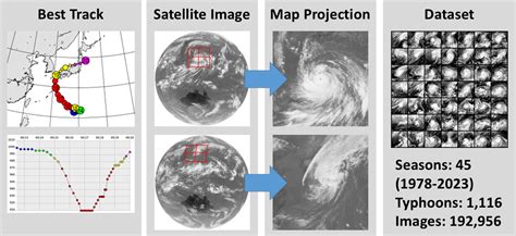 Digital Typhoon Dataset