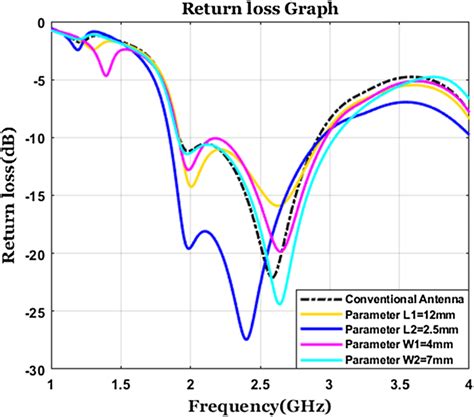 Comparative Return Loss Versus Frequency Graph Of Different Parameters