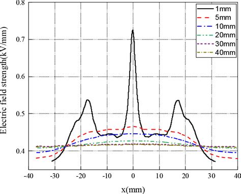 Simulation Of Electric Field Distribution On The Surface Of Silicone Download Scientific