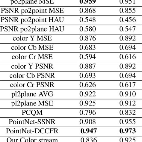 results obtained on icip20 dataset using 6 fold cross validation