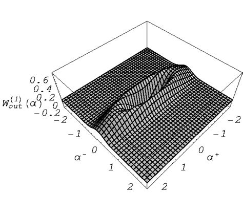 The Wigner Function W 1 Out α Of The Output State Obtained From The