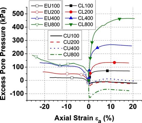 Excess Pore Pressures Of Three Groups Download Scientific Diagram