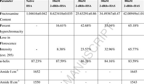 Characterization Of Native And 2 Deoxy D Ribose Modified Hsa Download Scientific Diagram