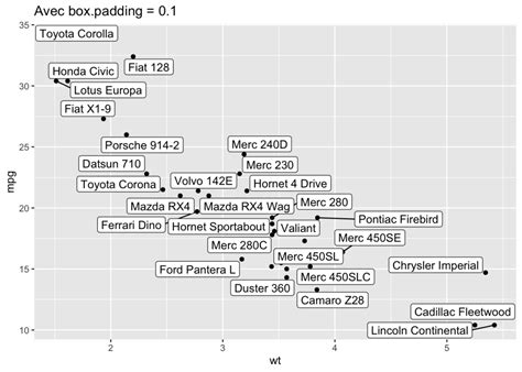 Améliorer La Lisibilité Des étiquettes De Vos Graphiques Avec Le
