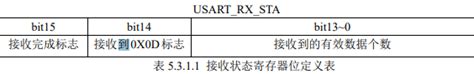 2、寄存器版——stm32的system文件夹（usart文件夹） usart h csdn博客