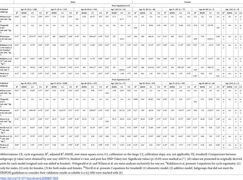 Performance Of Selected Models Stratified By Age And Sex Download Table