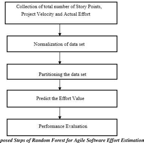 Figure 2 From A Proposed Model Of Agile Methodology In Software